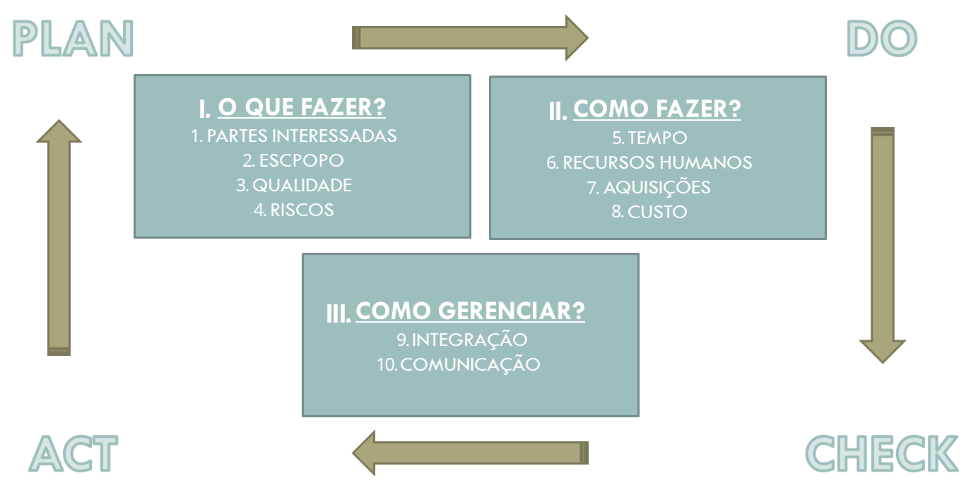 Áreas do gerenciamento de projetos: como fazer e como gerenciar | Blog ... Áreas do gerenciamento de projetos: como fazer e como gerenciar | Blog ...