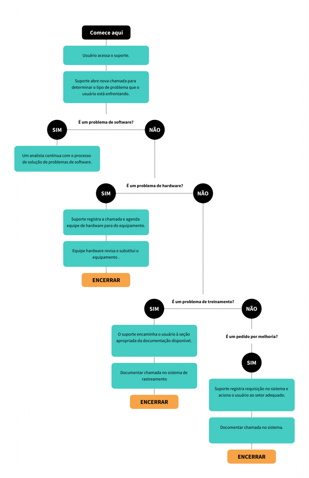 Diagramas e fluxogramas: saiba como usar para simplificar processos de ...