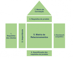 Matriz QFD: o que é, como funciona e como aplicar na sua indústria ...