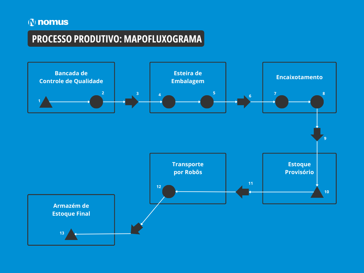 Processo produtivo: o que é, tipos e exemplos para colocar em prática ...