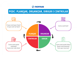 PODC: Planejar, Organizar, Dirigir e Controlar – Descubra o que é e ...