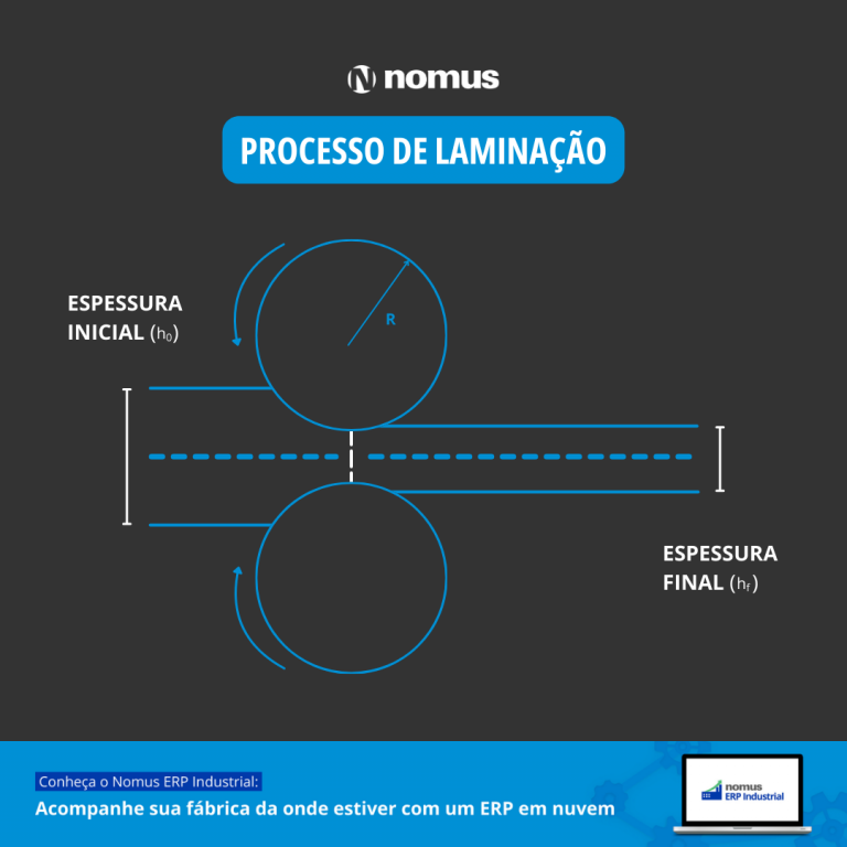Laminação: o que é, tipos e como fazer na sua empresa | Blog Industrial ...